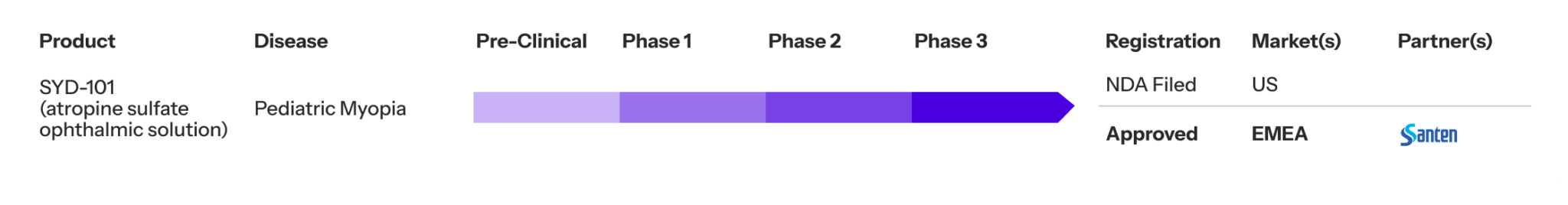 Pipeline – Sydnexis